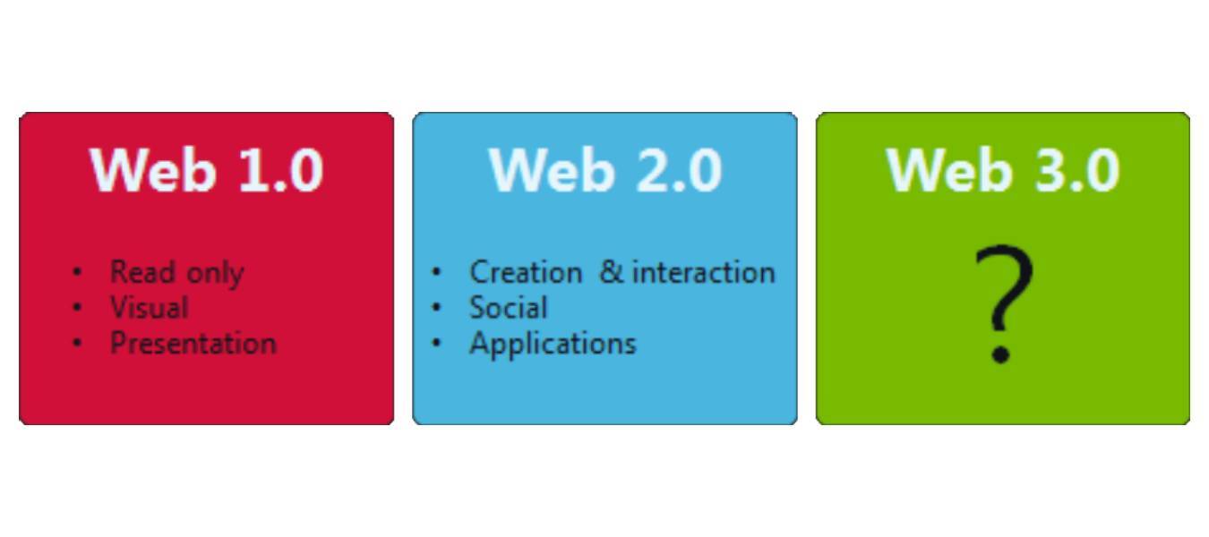 Is Web 3.0 the future of Internet - What is Web 3.0? | Extern Labs