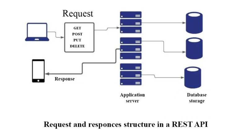 Difference Between GraphQL and Rest API | Extern Labs Inc.
