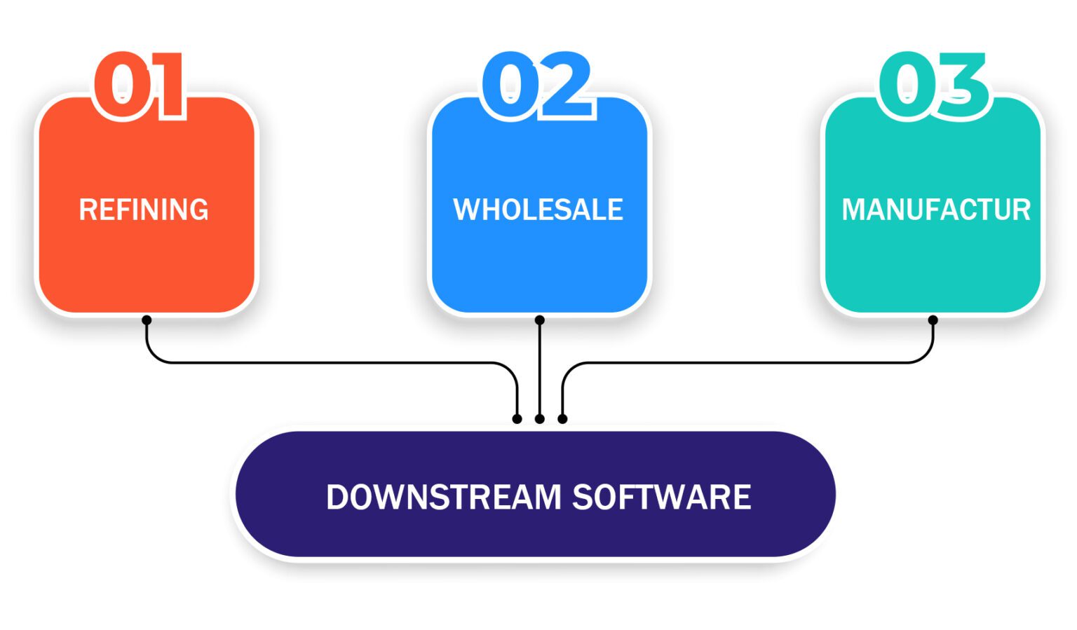 Upstream vs Midstream vs Downstream: What's the difference?