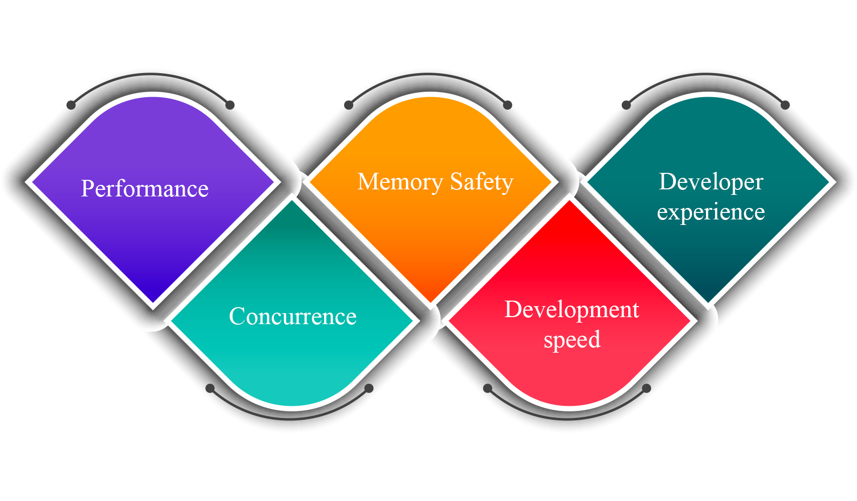 Rust vs Go: Which One is Better in 2022 | Extern Labs Blog