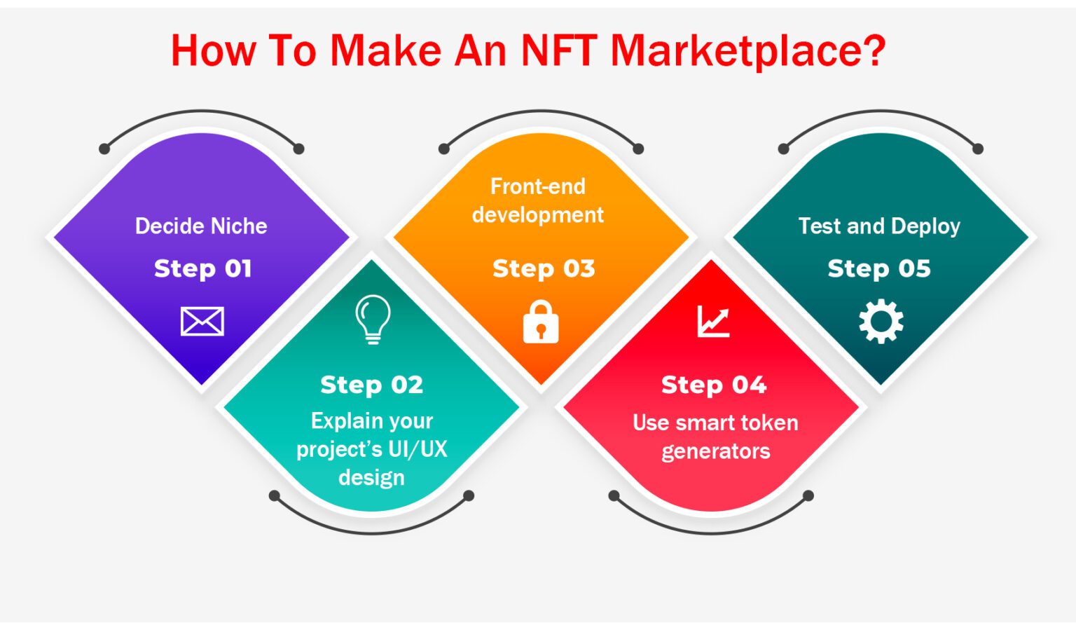 How To Make An NFT Marketplace: A Complete Beginner's Guide