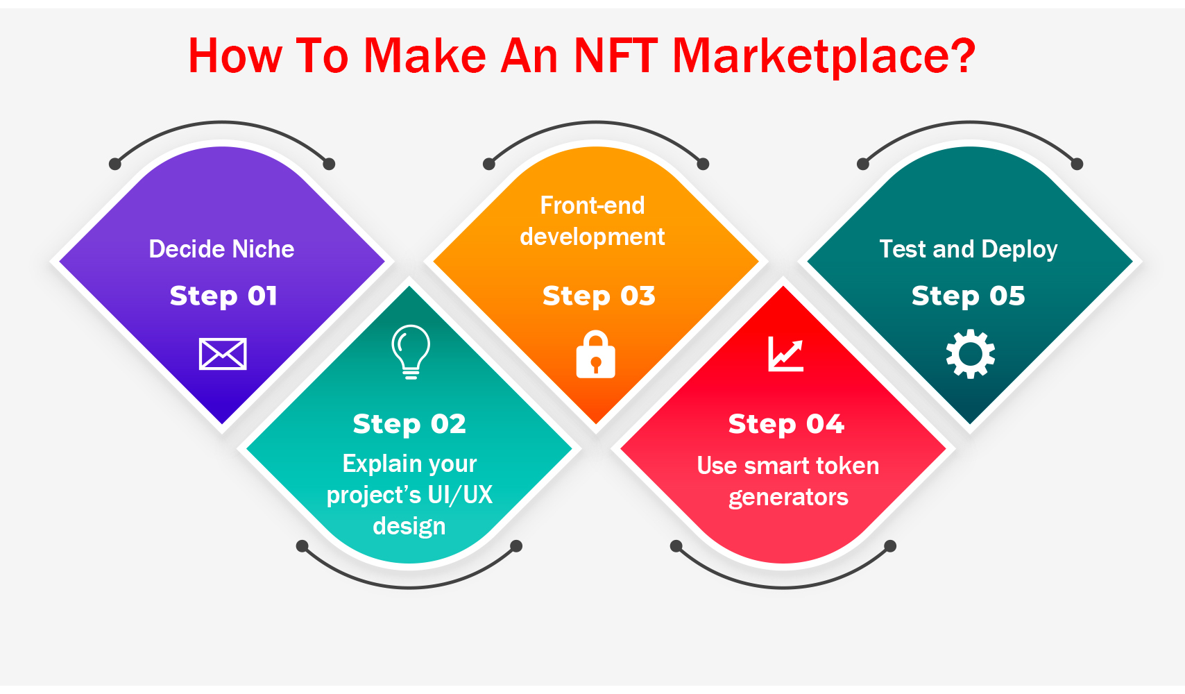 How To Make An NFT Marketplace: A Complete Beginner's Guide