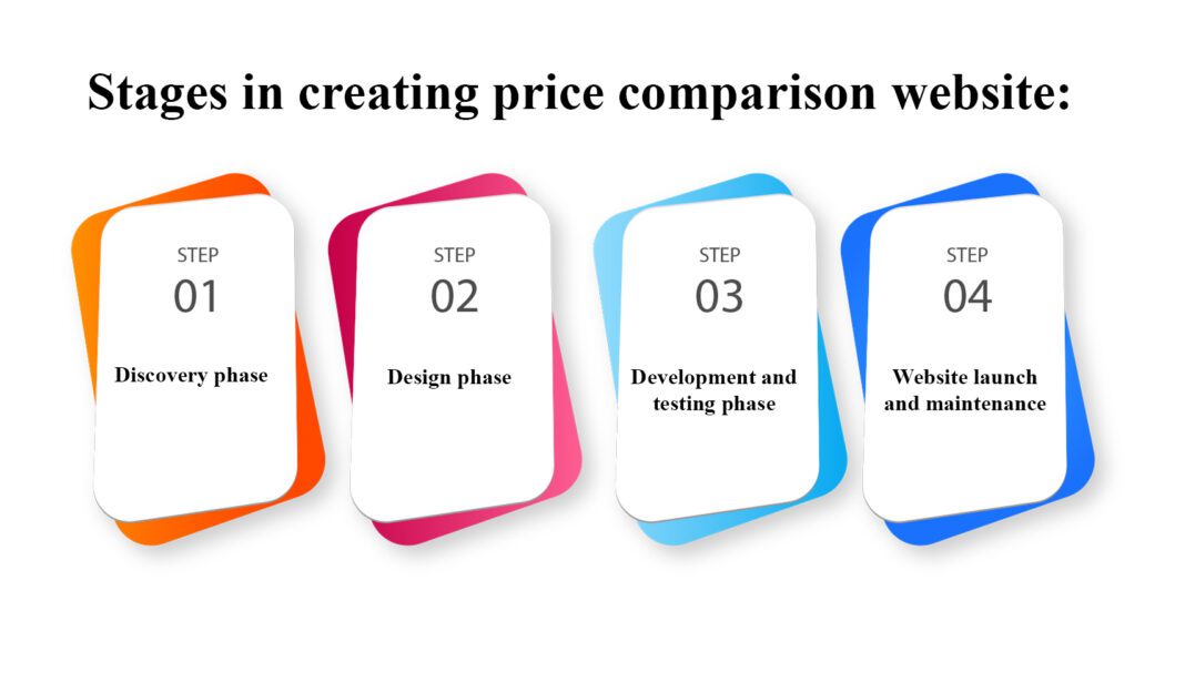 Guide To Create Perfect Price Comparison Website|Extern Labs