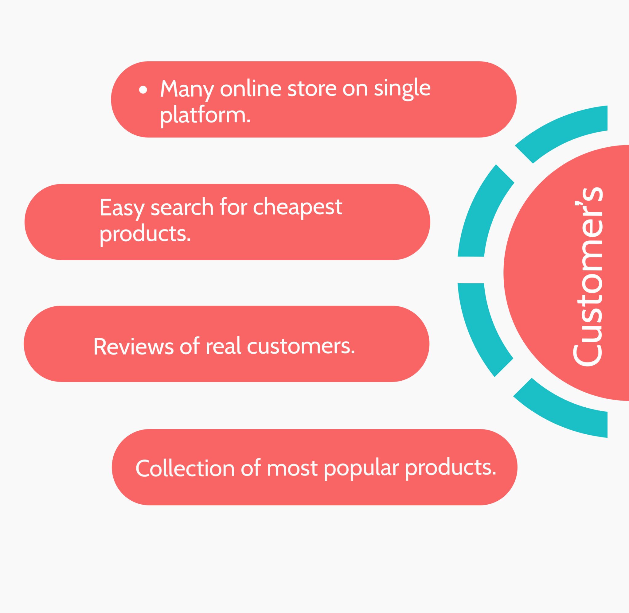 Guide To Create Perfect Price Comparison Website|Extern Labs