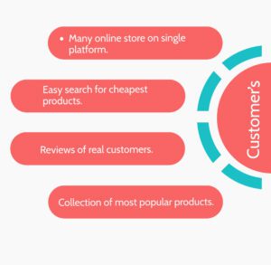 Guide To Create Perfect Price Comparison Website|Extern Labs