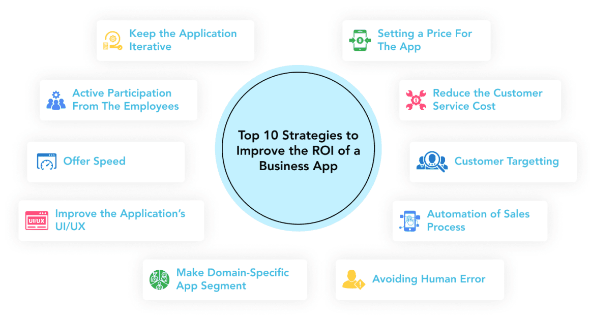 Strategies to Improve the App ROI of Your Business