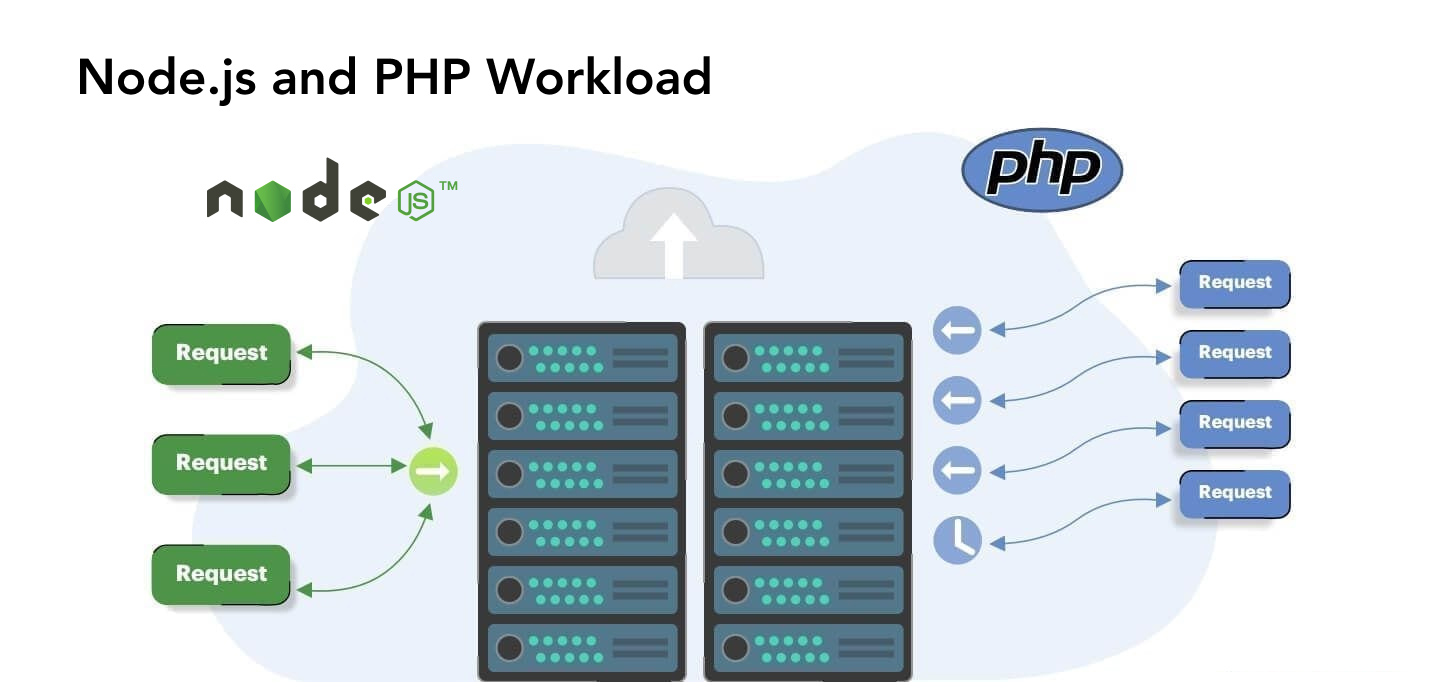 Node.js vs PHP: An Honest Comparison (2023) | Extern Labs