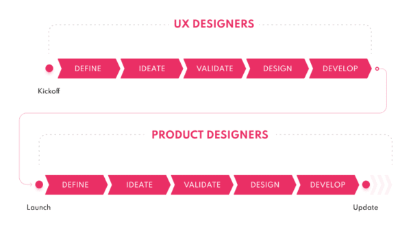 Product Design vs UX Design: How They Differ From Each Other
