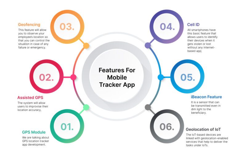 Mobile Tracker App Development: Best Way to Develop One in 2023| Extern ...