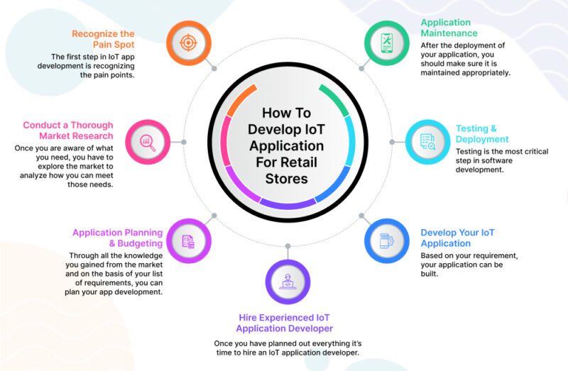 How to Build IoT Applications For Retail Stores?|Extern Labs