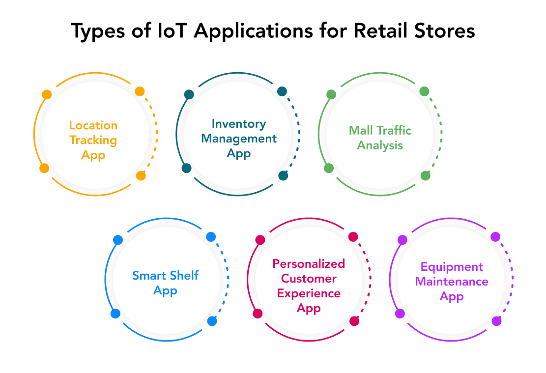 How to Build IoT Applications For Retail Stores?|Extern Labs