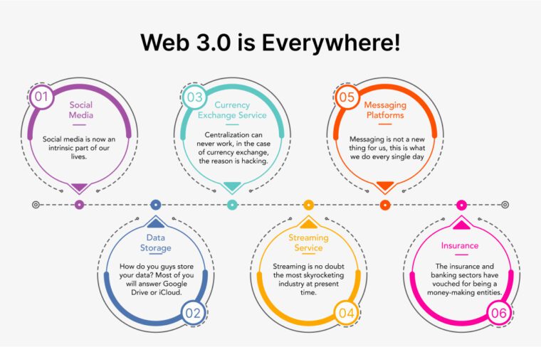 How Web 3.0 is Going To Change the IT Business