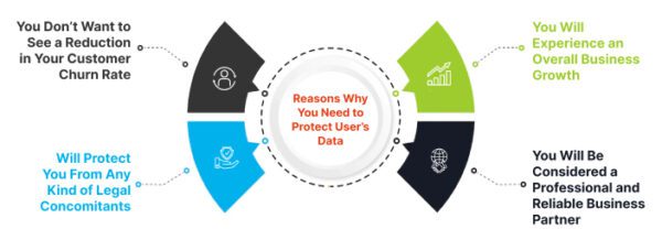 Best Practices To Protect Ecommerce Data Of Users